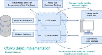 An Introduction to CQRS - Debuggers Hub